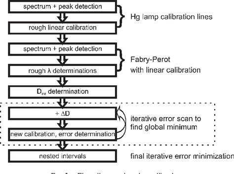 Figure 2 From Self Consistent Algorithm For Calibrating Spectrometers