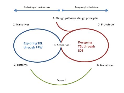 The Figure Of Eight Double Loop Design Model Describes The Download Scientific Diagram