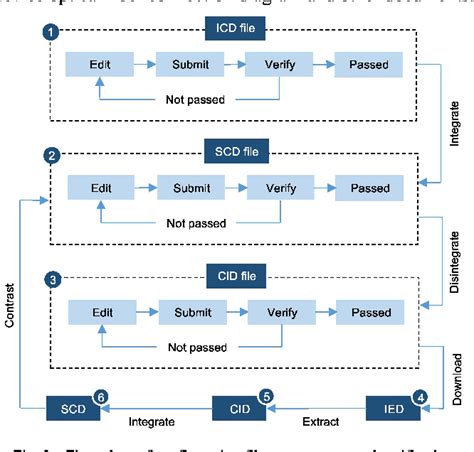 figure 3 from smart substation configuration file management and