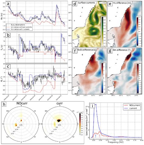 Top Left Panels A Significant Wave Height Time Series From The