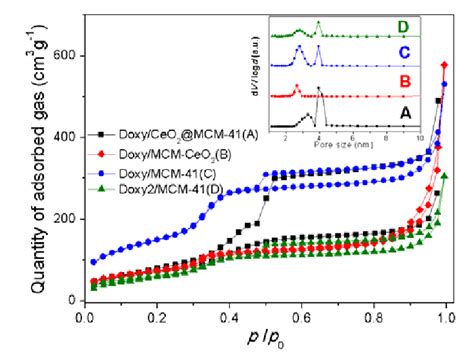 Wide Angle Xrd Patterns Of Doxycycline Loaded On Ceria Based Composite Download Scientific