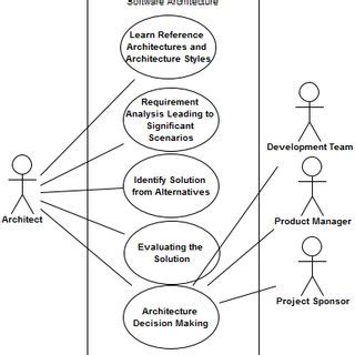 Use Case Model Software Architecture Decision Making Download Scientific Diagram