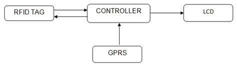 Functional Block Diagram Of The Embedded System Download Scientific Diagram