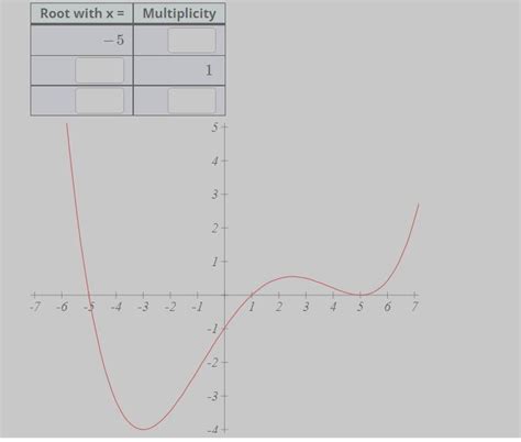 Solved Given The Graph Of A Degree 4 Polynomial Below