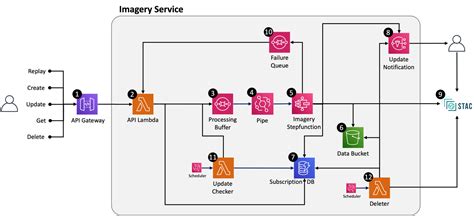 reference architecture examples and best practices