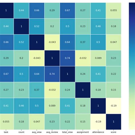 Correlation Between Behavioral Features And Learning Performance