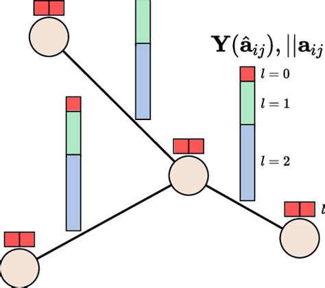 Input Graph With Its Input Features Node Features Are The One Hot Download Scientific Diagram