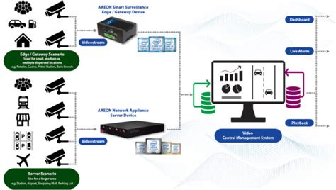 Surveillance – Innovative AI Edge Computing Provider