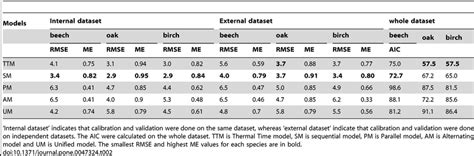 Root Mean Square Error Rmse Model Efficiency Me And Akaikes Download Table