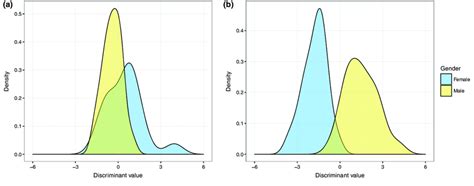 Histograms Of Calculated Values Using The Equations For Determining The