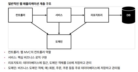 스프링 입문 회원 관리 백엔드 개발 1 Member 클래스 저장소 인터페이스와 구현체 그리고 저장소 Test