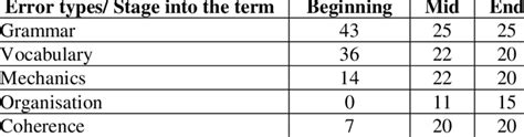 Error Types And Their Percentages At The Three Stages Of The Term Download Scientific Diagram