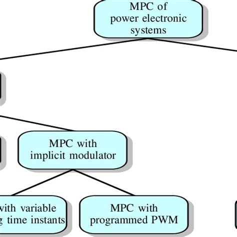 Pdf Model Predictive Control Of Power Electronic Systems Methods Results And Challenges