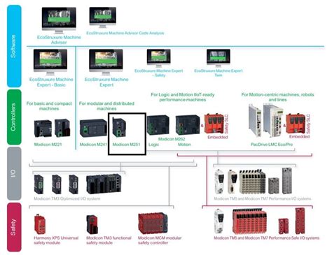 Tm251 Din Rail Schneider Modicon M251 Logic Controller Current 2 A