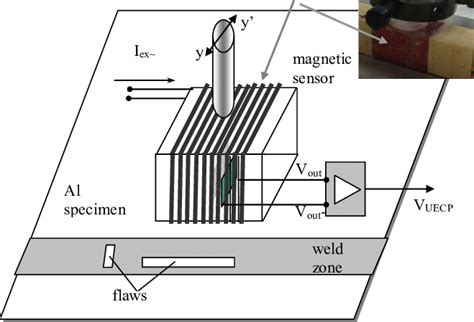 uniform eddy current probe based on gmr uecp gmr for weld zone