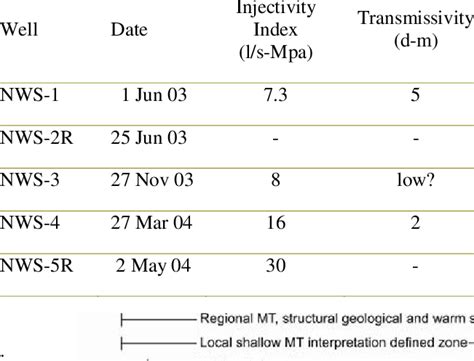 Injectivity Index And Transmissivity For Wells Download Scientific Diagram