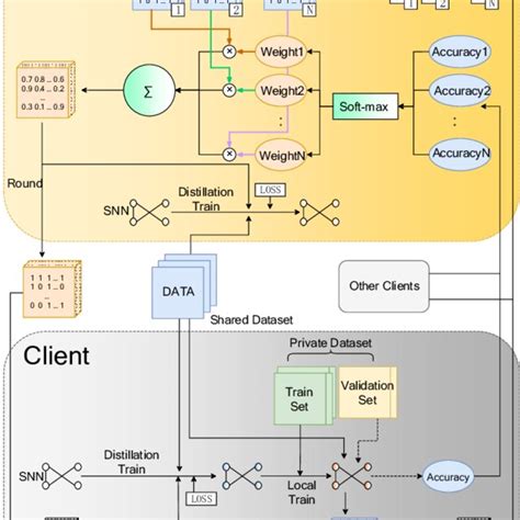 the schematic diagram of federated snn the training data is stored