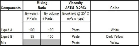Putty A And B Technical Data Rhino Wood Repair