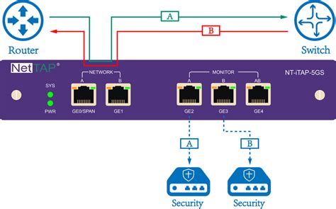 Nettap® Network Packet Broker Nt Itap 5gs For Traffic Data Replication And Aggregation