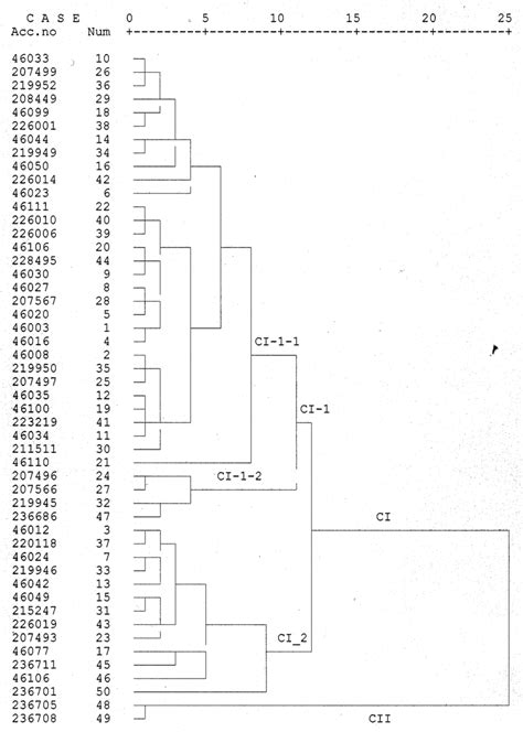 Dendrogram For The 50 Grass Population Based On Morphological