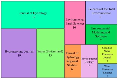 A Systematic Review Of The Current State Of Numerical Groundwater Modeling In American Countries