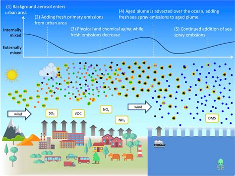 The Diversity And Complexity Of Atmospheric Aerosol Eos