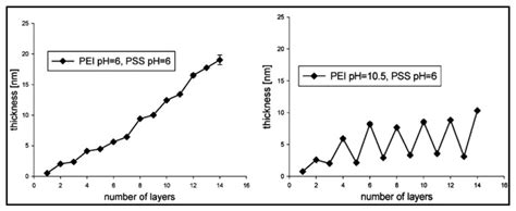 Polyelectrolyte Gels Fundamentals Fabrication And Applications Pmc