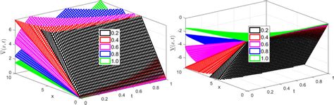 Five Terms Fuzzy Approximate Solutions At Various Fractional Order And Download Scientific