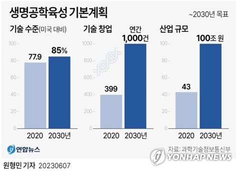 그래픽 생명공학육성 기본계획 연합뉴스
