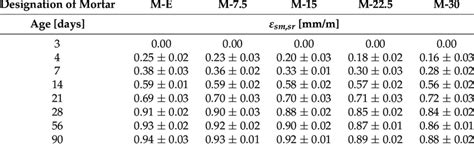 Drying Shrinkage Of The Mortar Mixtures Download Scientific Diagram