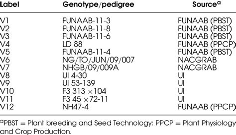 Name And Source Of The Okra Genotypes Evaluated Download Table