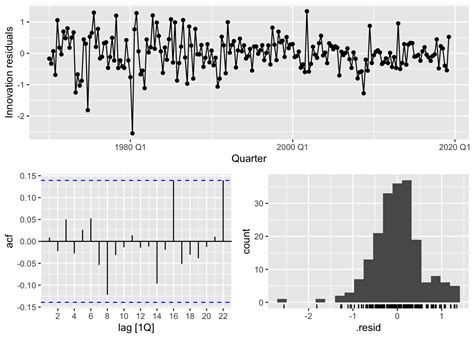 Introduction To Time Series Analysis 14 Dynamic Regression