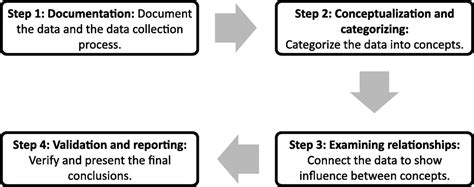 Qualitative Data Analysis Process