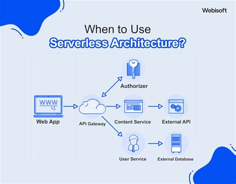 A Beginners Introduction What Is Serverless Architecture