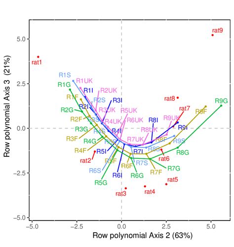 Interactively Coded Polynomial Biplot From An Ordinal Symmetrical Download Scientific Diagram