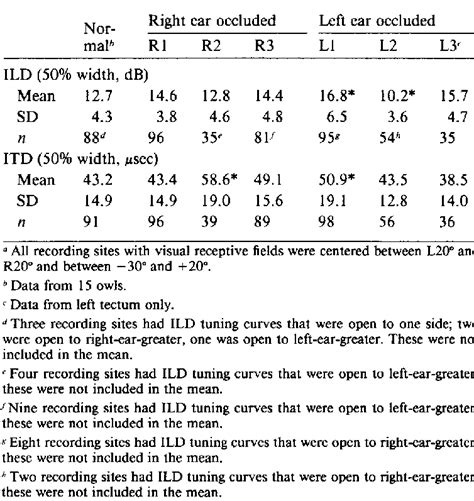 Sharpness Of Tuning To Ild And Itd Download Table