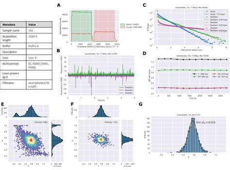 Making Precise And Accurate Single Molecule Fret Measurements Using The