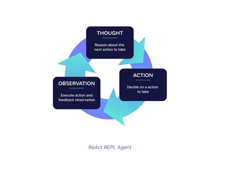 Arpesh Gadekar On Linkedin Ai Artificialintelligence Openai Aiengineering React