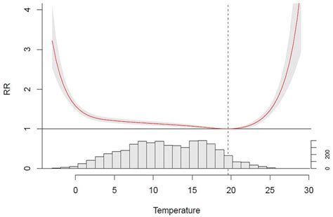 Exposure Response Relationship Between Temperature And Mortality Download Scientific Diagram