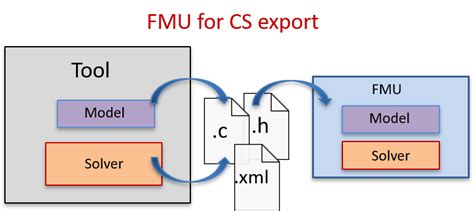 Part 9 Co Simulation Of Sysml And Others Models Through Fmi Samares