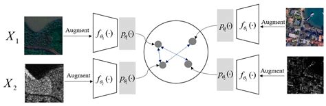 Remote Sensing Free Full Text Multi Source Remote Sensing Pretraining Based On Contrastive