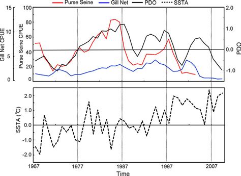 Cross Wavelet Coherence Between Climatic Indices And Log 10 Cpue Of