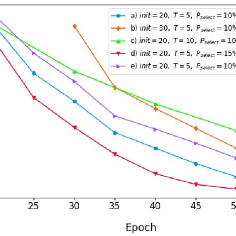 The Impact Of Evolutionary Parameters On Model Performance Download Scientific Diagram