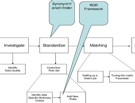 Data Cleansing Workflow Download Scientific Diagram