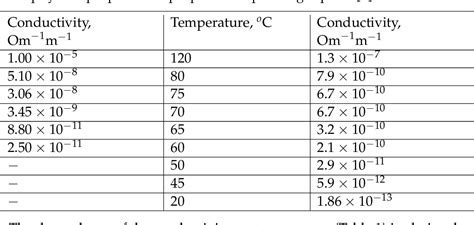 Table 1 From Structure And Electrophysical Properties Of Materials Based On Nanoparticles Of Oil
