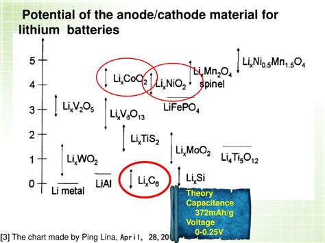Ppt Synthesis And Characterisation Of Lithium Graphite Intercalation Compound Anode Materials