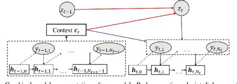 Figure 1 From A Generative Attentional Neural Network Model For Dialogue Act Classification