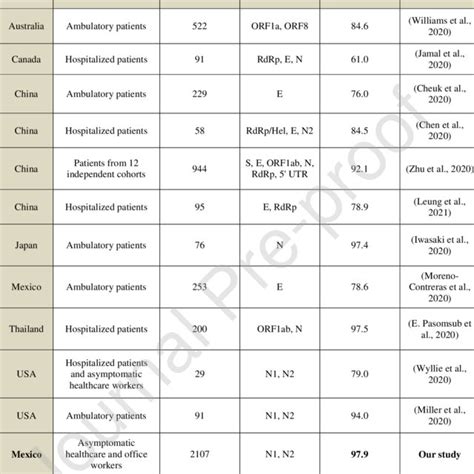 Detection Of Sars Cov 2 By Rt Qpcr Between Nasopharyngeal Swab And Download Scientific Diagram