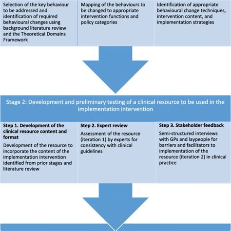 concept map of how the implementation intervention will target