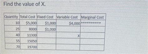 Solved Quantity Total Cost Fixed Cost Variable Cost Marginal Chegg